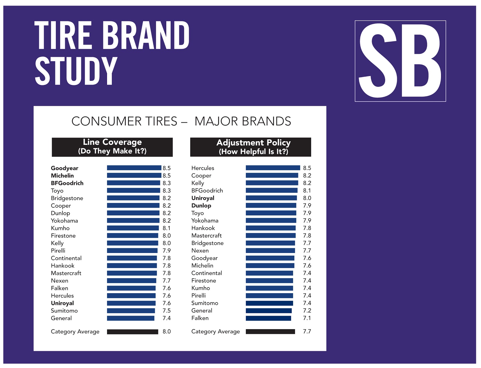 Notre Dame Tire: 2012 Tire Brand Study Will Help ON Motorists Shop for ...