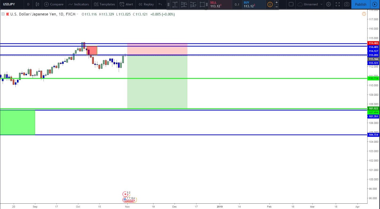 ALERT SIGNAL USDJPY FOR MONTHLY INCOME TRADER