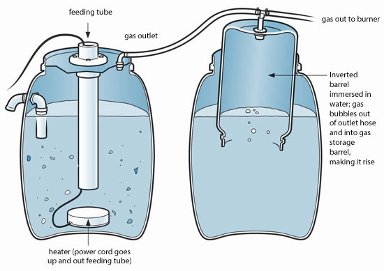 DIY Biogas Digester (preamble)