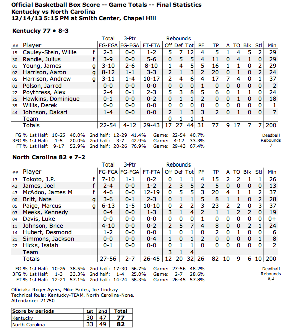 Big Blue Corner: Kentucky vs. UNC Official Box Score