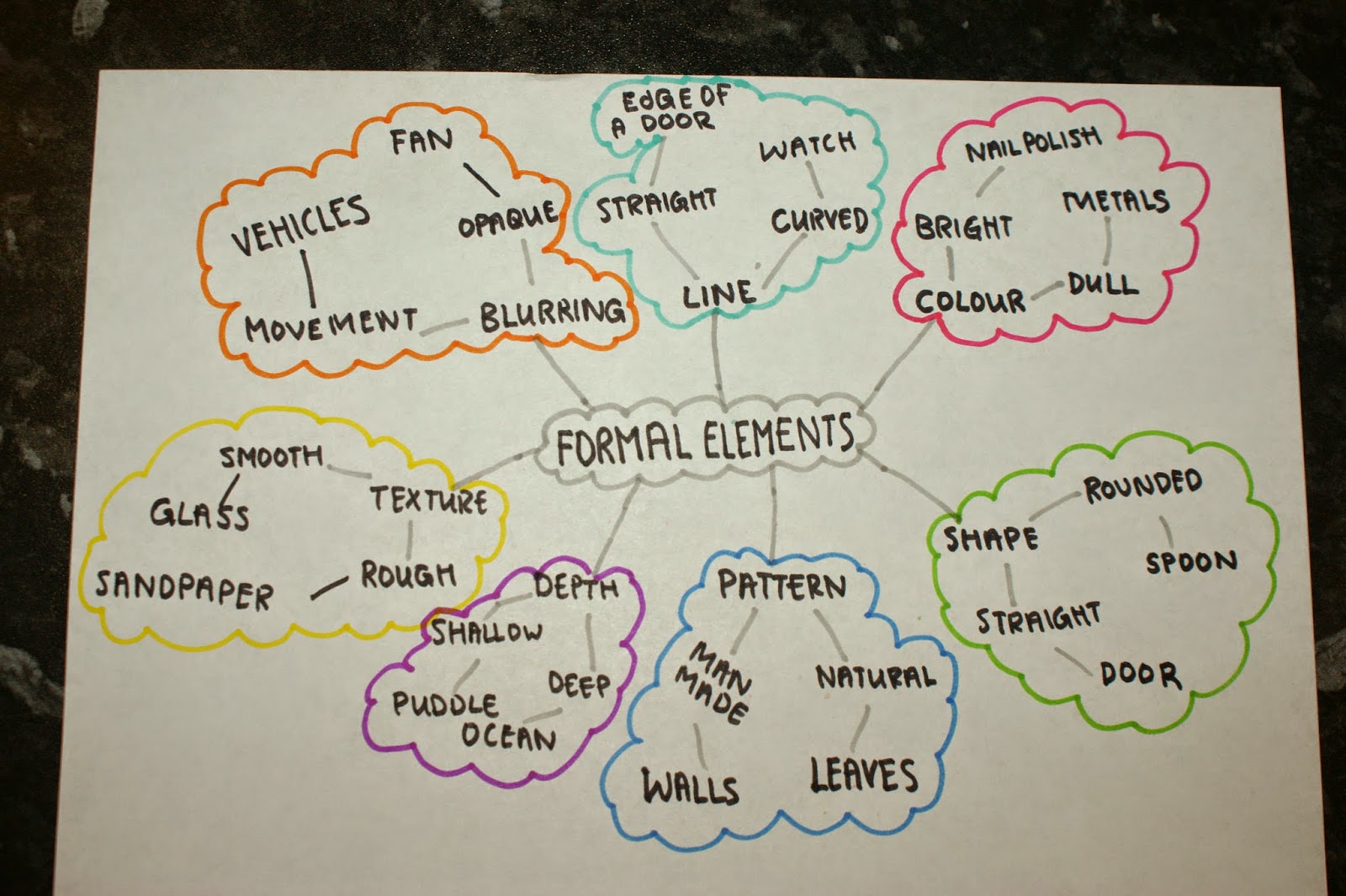 Unit 1 Photograghy: Mindmap of Formal Elements