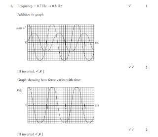 A Level Homework and Answers: SHM questions on graphs