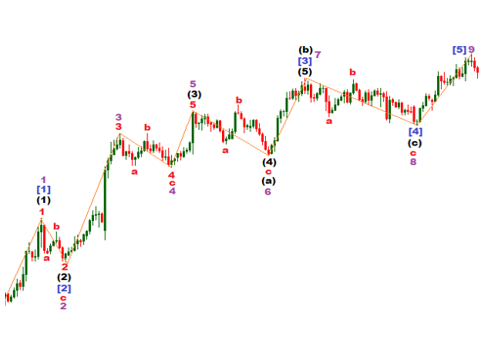 COMPLEXITY IN IMPULSIVE FIVE WAVE ANALYSIS MAKES THE TRADERS CONFUSED ...