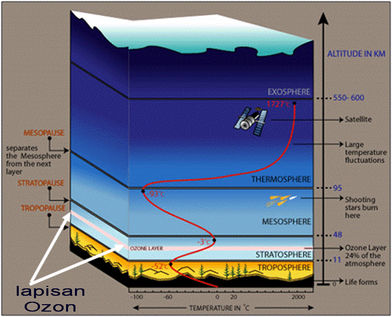 Lapisan Ozon | Attayaya Blog