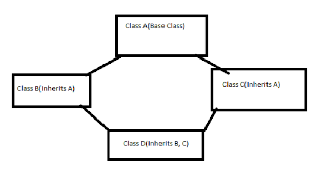 DOTNET: Why C Sharp Supports Multiple Inheritance with Interface only.