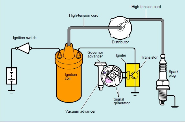 IGNITION SYSTEM - IGNITION SYSTEM