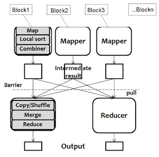 Big data: MapReduce Architecture