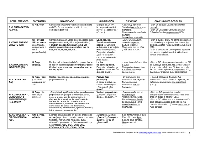 Lenguayliteraturalcántara: SINTAXIS ( cuadro resumen de los ...