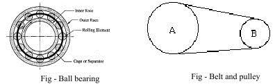 How to classifed the kinematic pairs ? - Mechanical Engineering ...