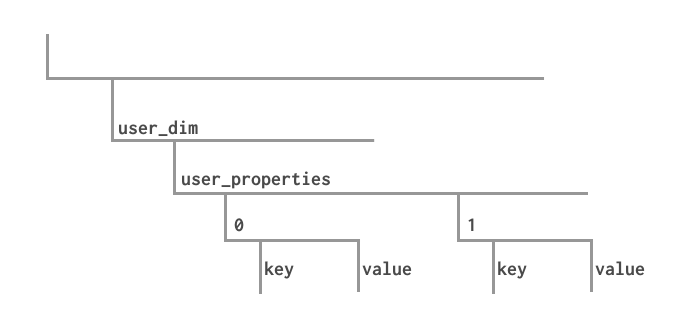 The Firebase Blog Bigquery Tip The Unnest Function