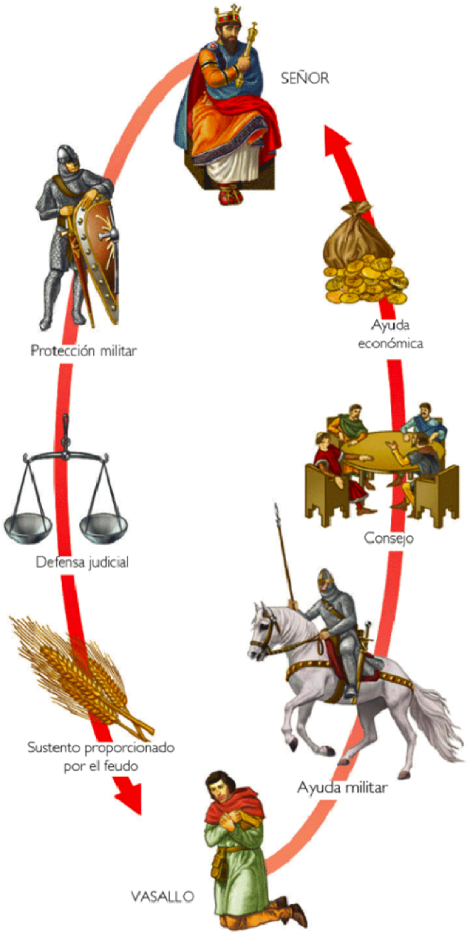 Edad Media: El Feudalismo se basa