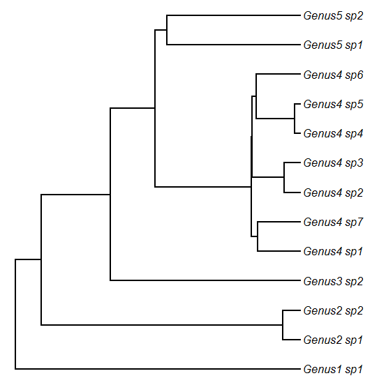 Phylogenetic Tools for Comparative Biology: November 2013