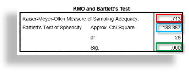 Uji Confirmatory Factor Analysis Dengan SPSS - Belajar SPSS