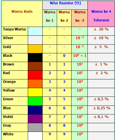 Resistor : Jenis jenis dan Fungsinya - Foxify