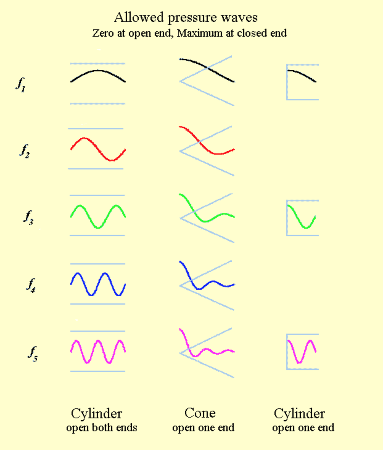 The Science of Music: Unit 3. How Wind Instruments Make Sound