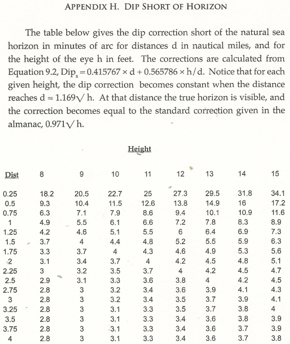 heatherstreetsailing: Dip Short in Celestial Navigation