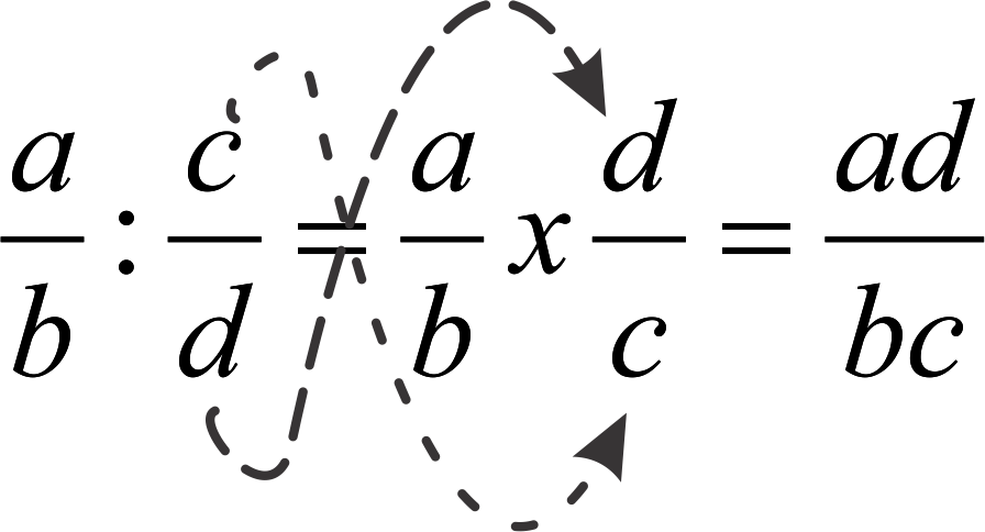 Division in Fractions ~ Math Journals