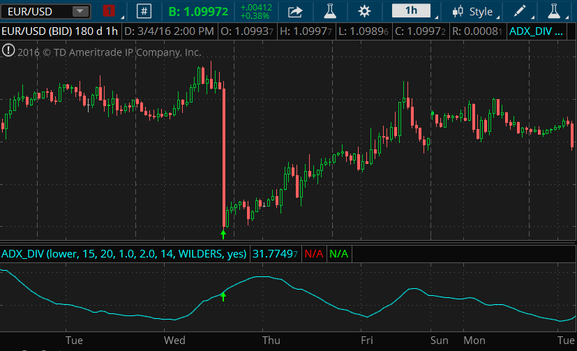 ADX Divergence indicator custom thinkorswim TOS indicator ...