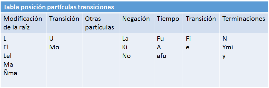 Aprendiendo mapudungun