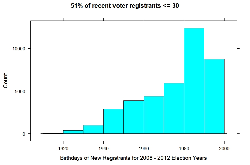 Bellingham Politics and Economics: Big Data and Local Elections (Part II)