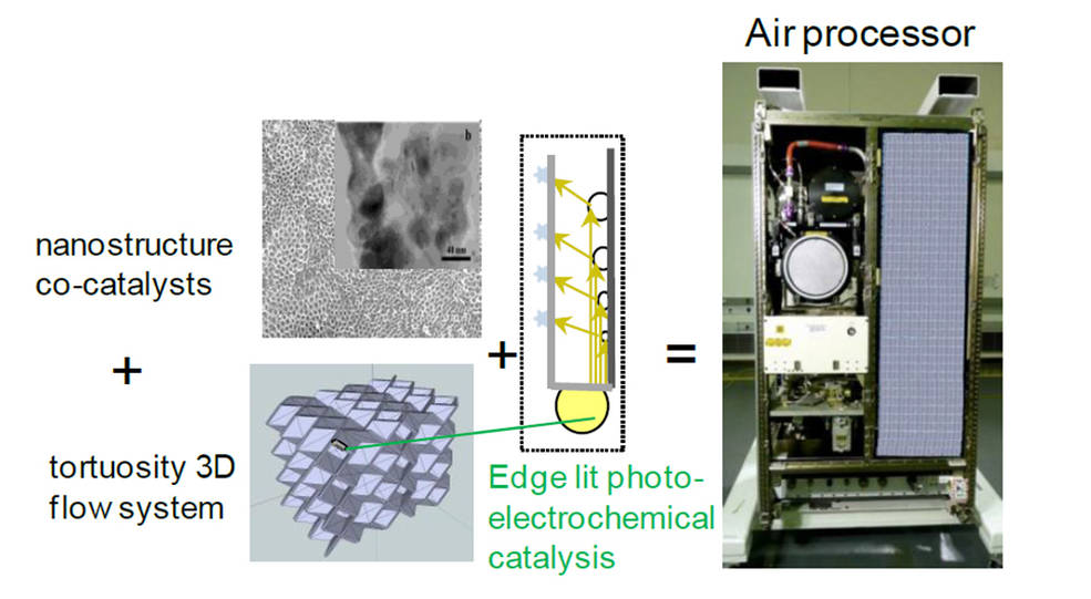3D Photocatalytic Air Processor for Dramatic Reduction of Life Support ...