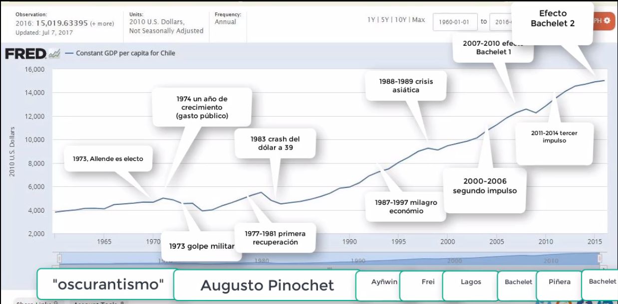Tomas Bradanovic: 1960-2016 historia de Chile moderno según el PIB