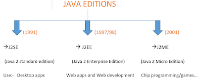 History Of Java By JavaXpert - TheJavaXpert