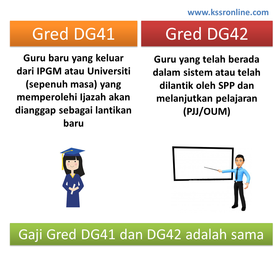 kssronline.net - KSSR, DSKP, UPSR, LINUS: The Differences : Gred DG41 ...