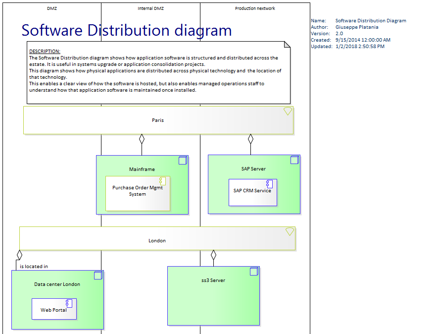 TOGAF diagram examples