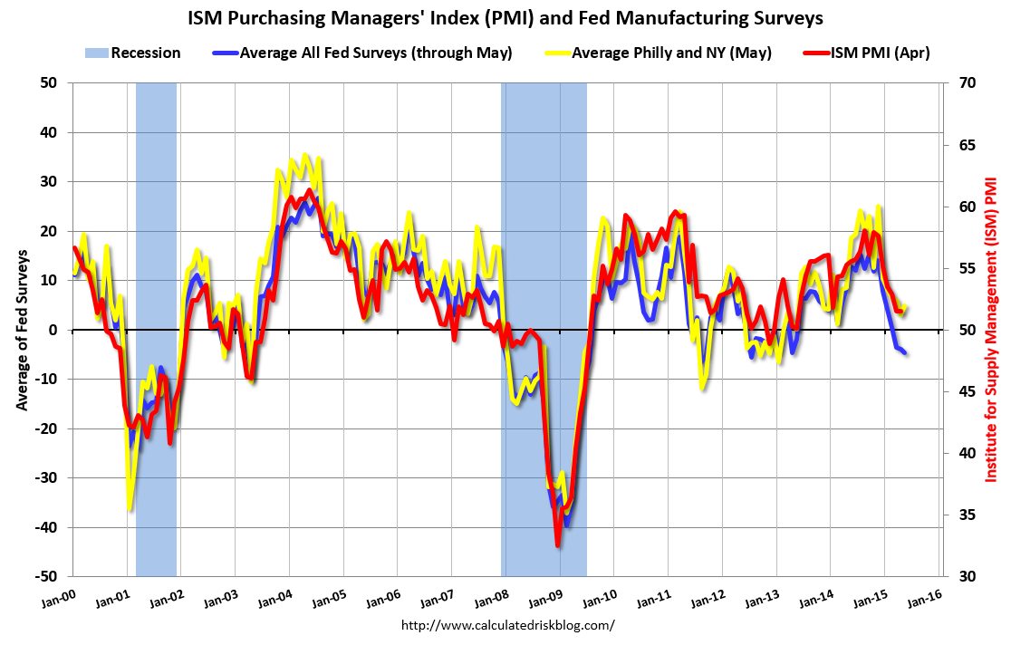 Calculated Risk: Regional Fed Manufacturing Surveys for May and the ISM ...