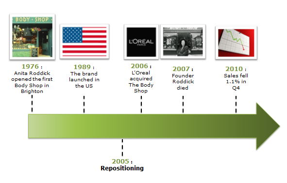 Repositionning of The Body Shop | Body Shop vs Yves Rocher