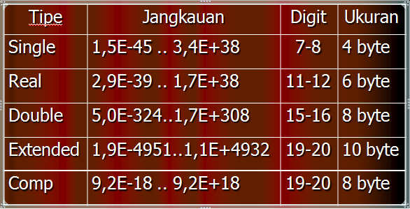 Informatic Department: Macam-Macam Tipe Data