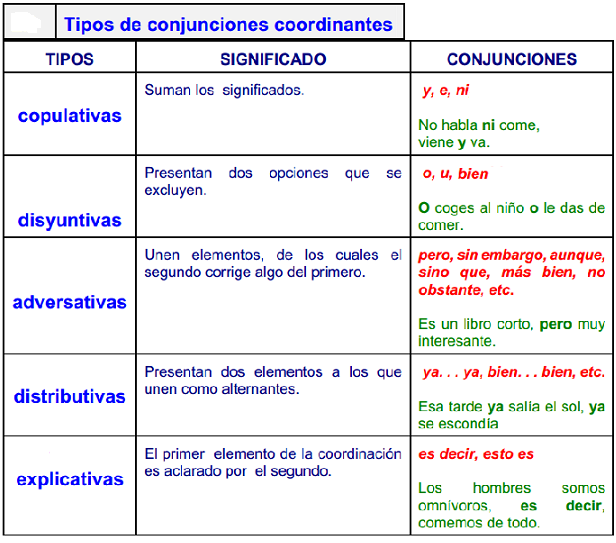 50 Ejemplos De Conjunciones Explicativas – JAGZ