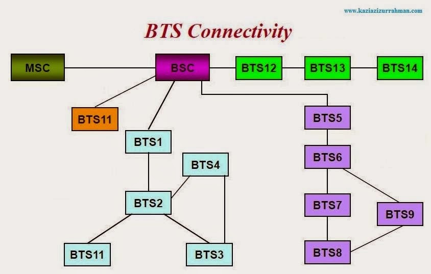 Nokia BTS Commissioning, BSC commissionning, BSC, MSC commands, Ceragon ...
