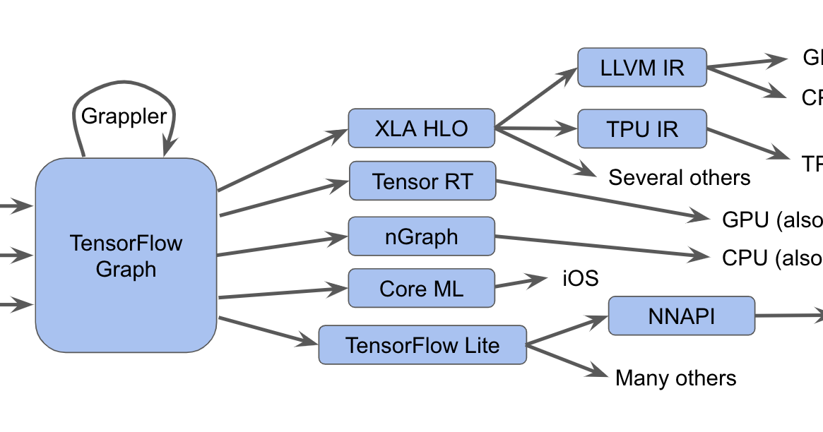 MLIR: A new intermediate representation and compiler framework — The ...