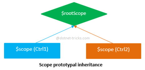What is $rootscope in angularJs? ~ ASP.NET,MVC,SQL,Azure,DevOps,ANGULAR,WEB API,SSRS,WCF,C# ...