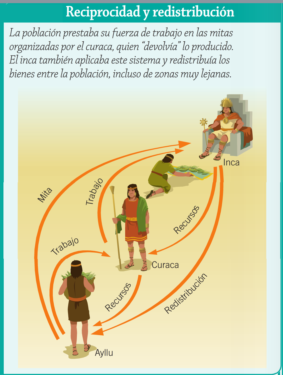 ASXLab - TICs y Recursos Educativos : II.b. Imperio Inca - Economía