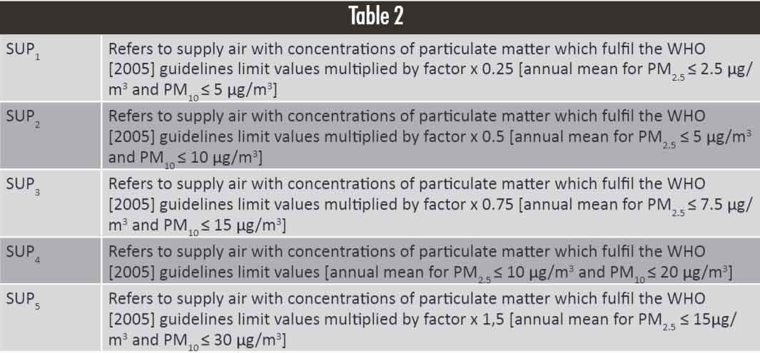 Tiêu chuẩn ISO 16890 và lựa chọn bộ lọc không khí