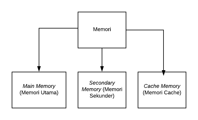 Mengenal Jenis Jenis Memori Komputer