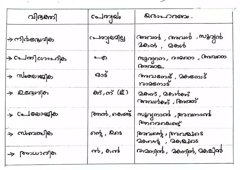 MALAYALAM NOTES AND TIPS