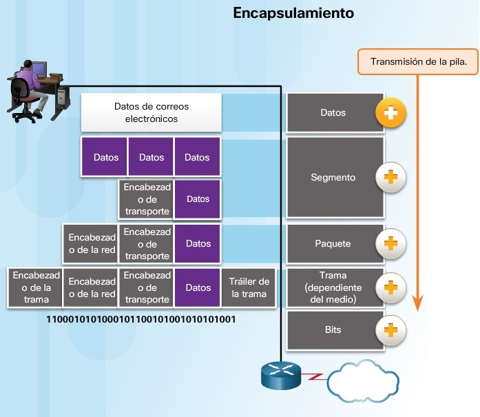 Encapsulamiento de datos - CCNA V6.0