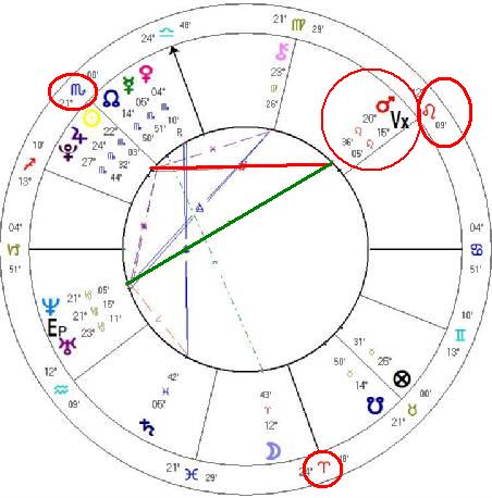 Memphis Astrology: Harmonics