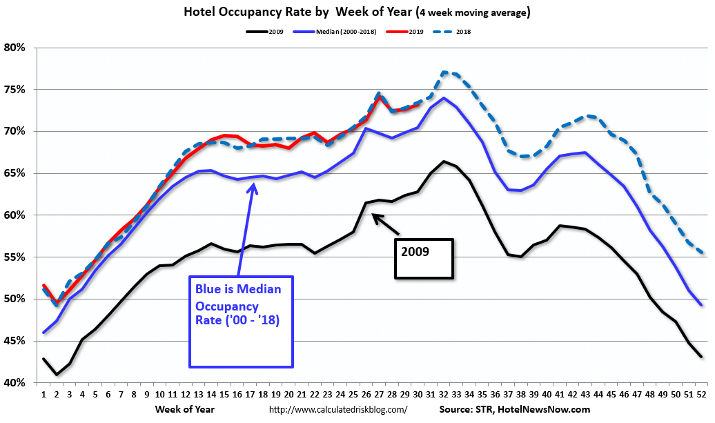 Calculated Risk: Hotels: Occupancy Rate Decreased Year-over-year