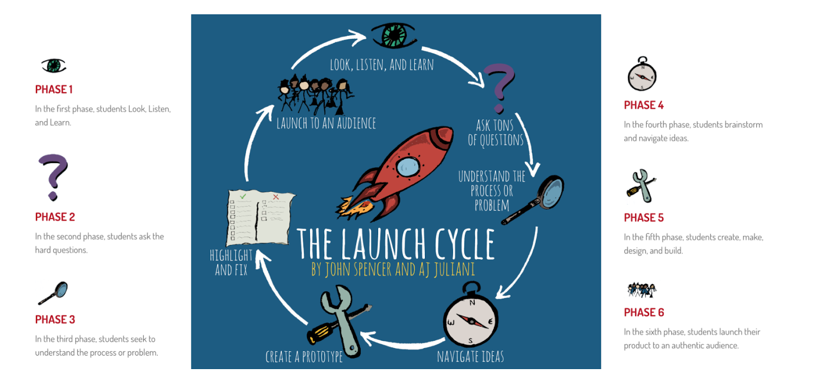 VirtualGiff.com: #Project Flip: : Fostering an Innovator Mindset by ...