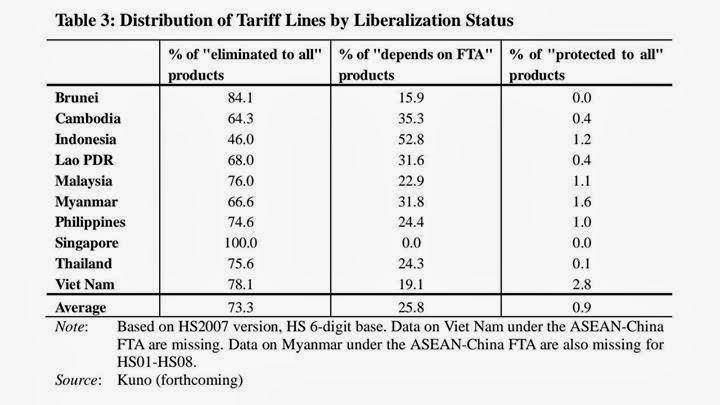 Government and Taxes: Free Trade 34: ASEAN's Bilateral and Regional FTAs