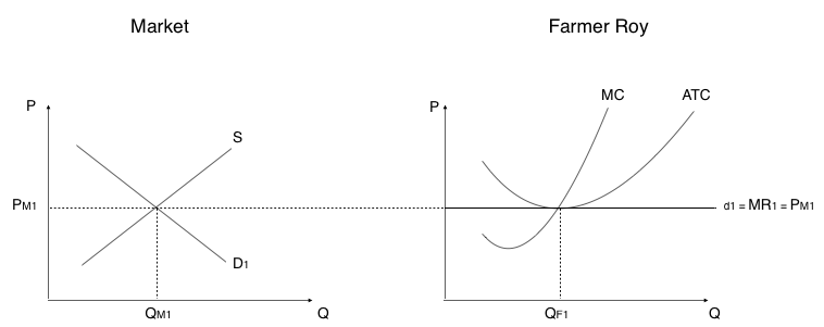 Econowaugh AP: 2010 AP Microeconomics FRQ #1