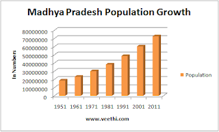 Travels-Freedom with Nature: Population of Madhya Pradesh