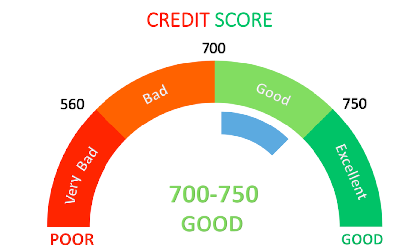 CIBIL Score: Three Digit Numeric Range 300 To 900