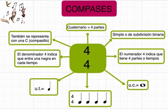 Música Maestro: Compás de 4 tiempos