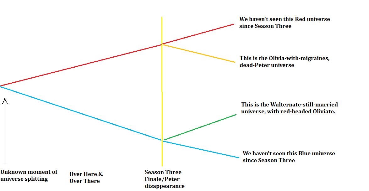 Fringe Review: Back to Where You’ve Never Been ~ Fringe Television ...